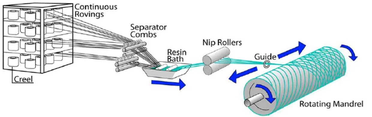 Filament Winding Technology - S&J Automations